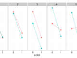 R 2x2x5 Repeated Measures Anova Significant 3 Way Interaction