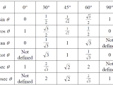 Trigonometry Finding The Value Of Trigonometric Function Of Any Angle