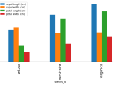 Pandas Plot Of The Standard Deviations By Species Python Stack