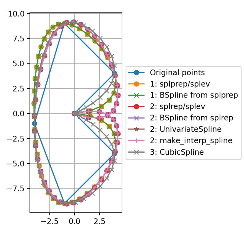 Python What Is The Difference Between The Various Spline - Best Landscape Pictures in Mobile