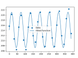 How To Fit A Sine Wave To A Small Set Of Data In Python Stack Overflow
