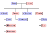 How Can I Improve This Family Tree In Tikz Tex Latex Stack Exchange