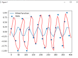 How To Fit A Sine Wave To A Small Set Of Data In Python Stack Overflow