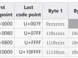 Encoding Utf 8 How To Recover From Missing Bit Stack Overflow