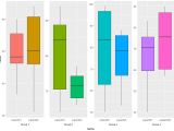 Ggplot2 How To Correct Labels For Boxplot Get The P Values At Each