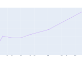 Python Plotly Multiple X And Y Axis Stack Overflow