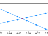 Matplotlib Finding Coordinates Of Intersection In Python Stack Overflow