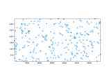 Scatter Plot 2d Matrix In Matlab Stack Overflow