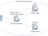 Node Js Iis Apache Nginx Reverse Proxy Forward Ntlm Authenticated
