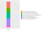 R Stacked Bar Chart Issues With Ggplot Stack Overflow