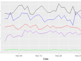 Ggplot2 How To Plot Multiple Series Lines In A Time Series Using