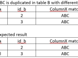 Sql Join Avoid Duplicate In Column Value Stack Overflow