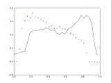 Python Fourier Smoothing Of Data Set Stack Overflow