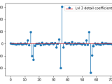 Python Discrete Wavelet Transform Visualizing Relation Between