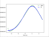 Curve Fitting Gaussian Fit In Python Stack Overflow