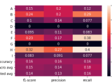 Python How To Plot Scikit Learn Classification Report Stack Overflow