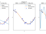 Python Getting Polynomial Regression To Overfit With Tensorflow