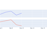 Datetime How To Add A Real Time Vertical Line To Shared X Axis Plot