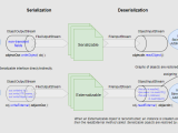 Serialization What Is The Difference Between Serializable And