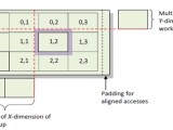 Aligning Gpu Memory Accesses Of An Image Convolution Opencl Cuda