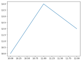 Python Adding Data Labels To Line Graph In Matplotlib Stack Overflow