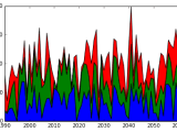 Creating A Stacked Area Plot In Python With A Pandas Dataframe Stack