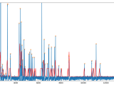 Matching Peaks In Similar Spectra In Python Stack Overflow
