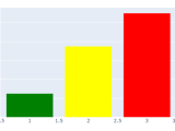 Plotly How To Colorcode Plotly Graph Objects Bar Chart Using Python