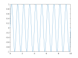 Using Matlab Spectrogram To Plot Frequency Hz Vs Time Sec Stack