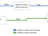 Apache Reverse Proxy With Socket Communication Stack Overflow