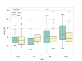 Python Change Box And Point Grouping Hue On Seaborn Boxplot Stack