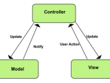 Oop Mvc Model View Controller Stack Overflow