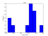 Python Matplotlib Histogram Edit X Axis Based On Maximum Frequency In