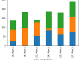 Python Stacked Bar Plot In Subplots Using Pandas Plot Stack Overflow