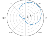 Numpy Python Plotting Polar Equation Stack Overflow