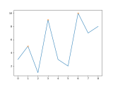 Python How To Fix Plot Points For Scipy And Matplotlib Stack Overflow