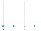 Python How To Plot A Scatter Plot Using The Histogram Output In