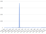 Graph Broken Axis In Google Charts Stack Overflow