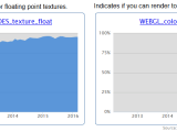 Cross Browser How Common Is Support For Webgl Float Texture Rendering