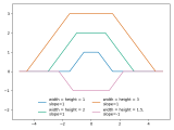 Numpy Trapezoidal Wave In Python Stack Overflow