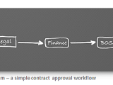 Sharepoint Enterprise Difference Between Sequential Workflow State