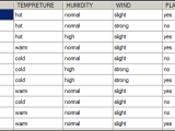 C Calculating The Occurrence Of Each Column Values In Datatable