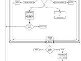 Flow Chart Programming
