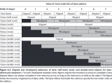 Computer Architecture Memory Addressing Alignment Clarification
