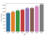 Python How To Plot Bar Chart Using Seaborn After Pandas Pivot Stack