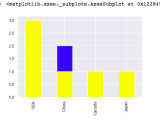Python How To Create Double Or Stacked Bar Graph Using Matplotlib
