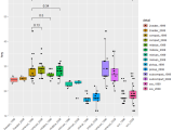 R How To Plot Plot Pairwise Comparisons In Ggplot2 Only Sample