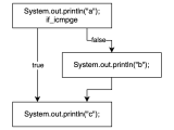 Bytecode Why Does Java Compiler Flip Relational Comparisons Between