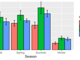 R Error Bars Only Plotting On One Set Of Bars In Geom Bar And Geom