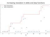 Python Increase The Resolution In A Step Function Using Numpy Stack
